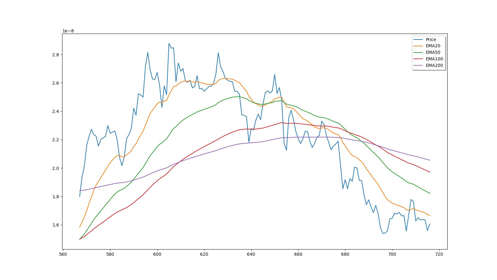 Momo v2 Exponential Moving Averages