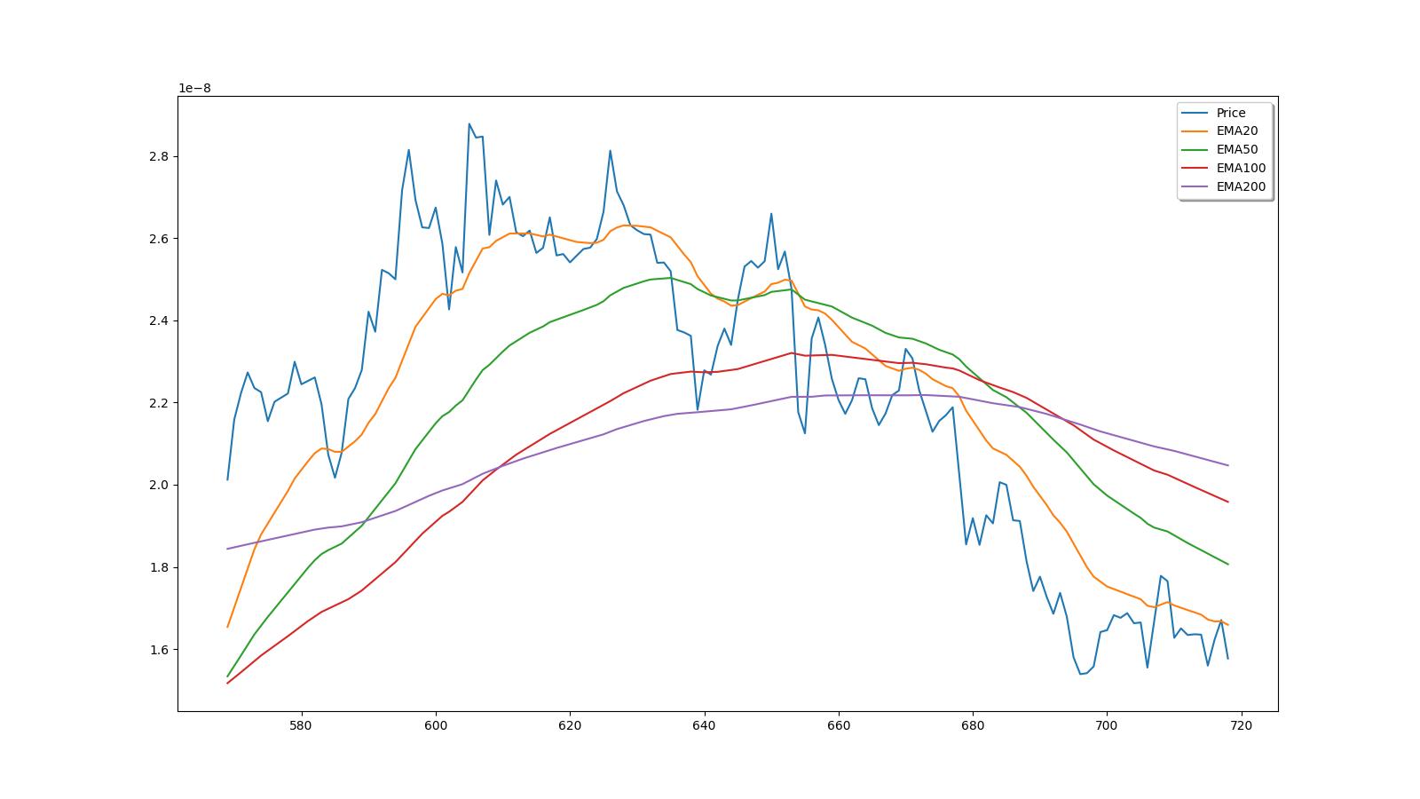 Momo v2 Exponential Moving Averages
