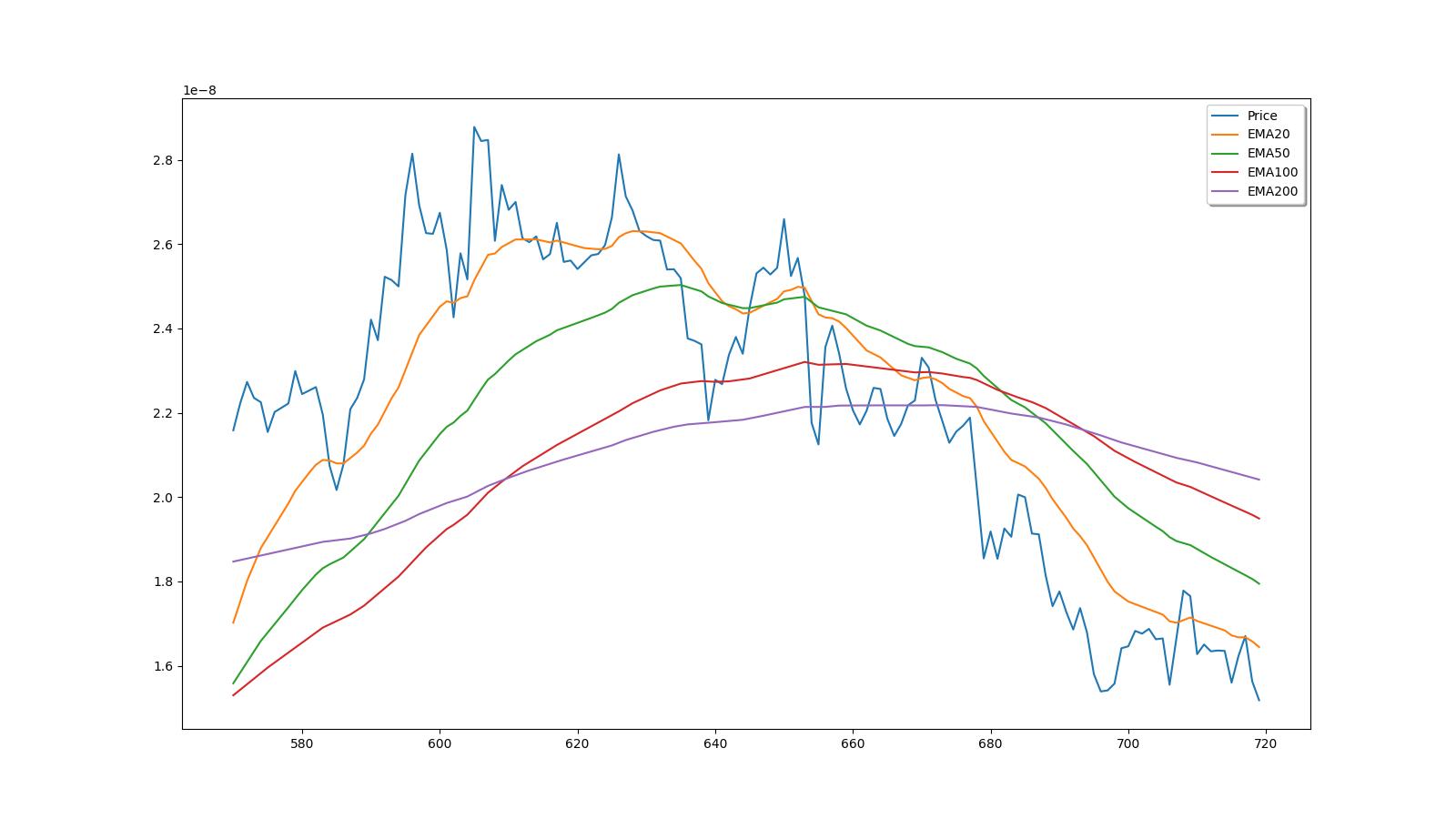 Momo v2 Exponential Moving Averages