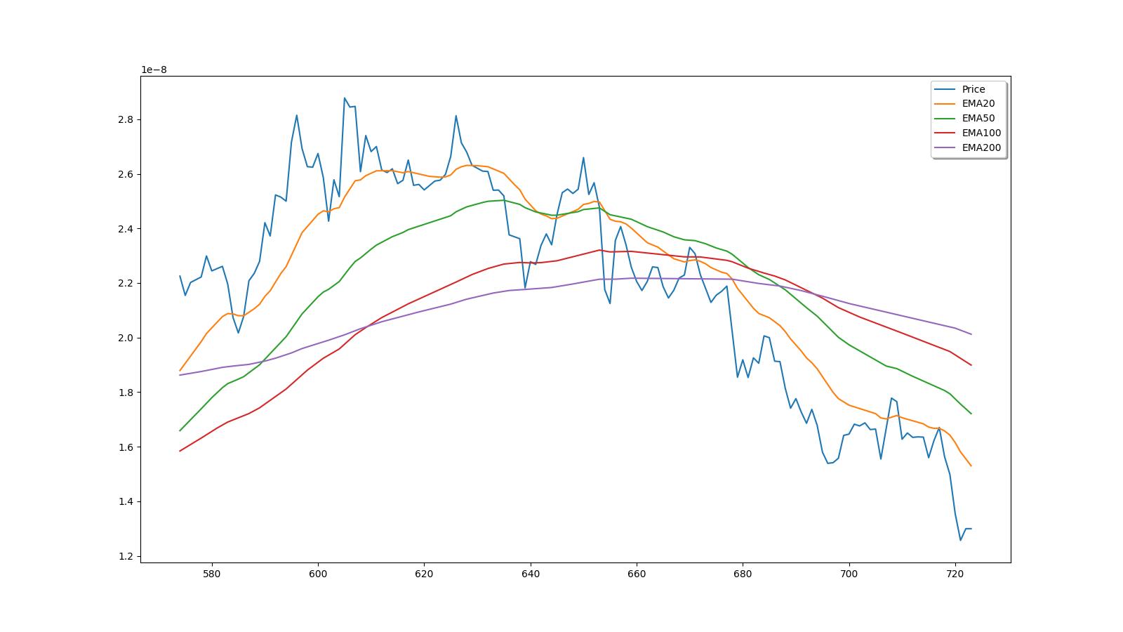 Momo v2 Exponential Moving Averages