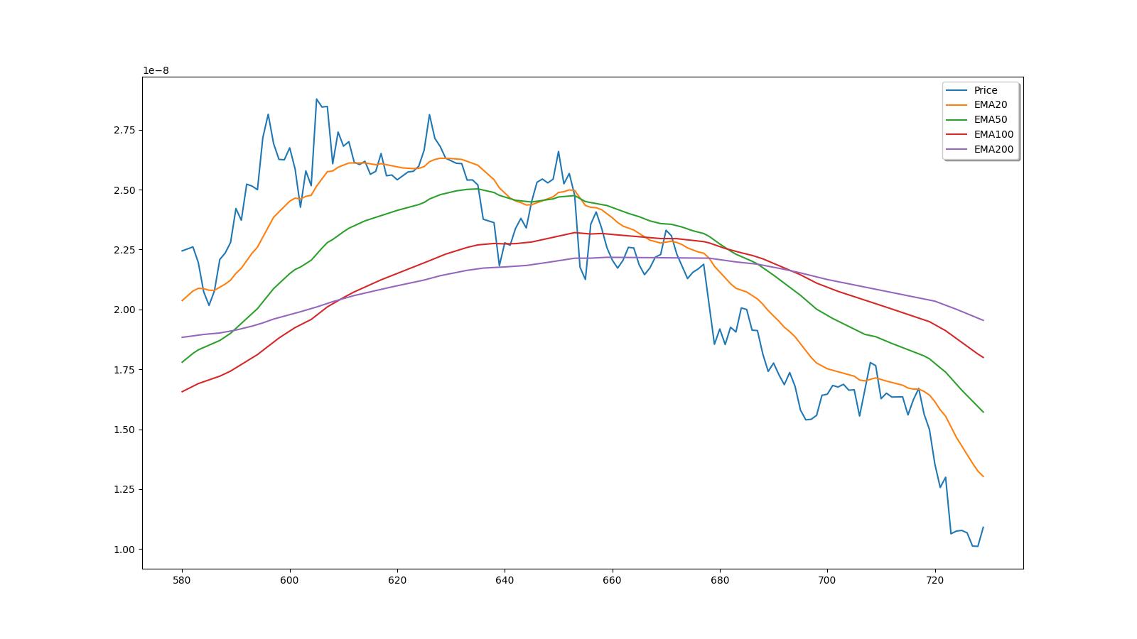 Momo v2 Exponential Moving Averages