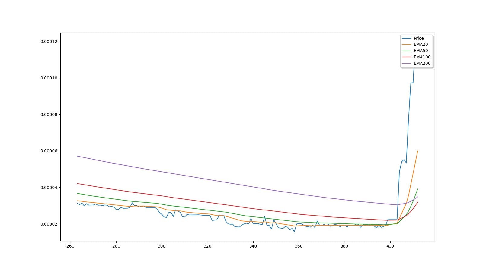 MomoAI Exponential Moving Averages