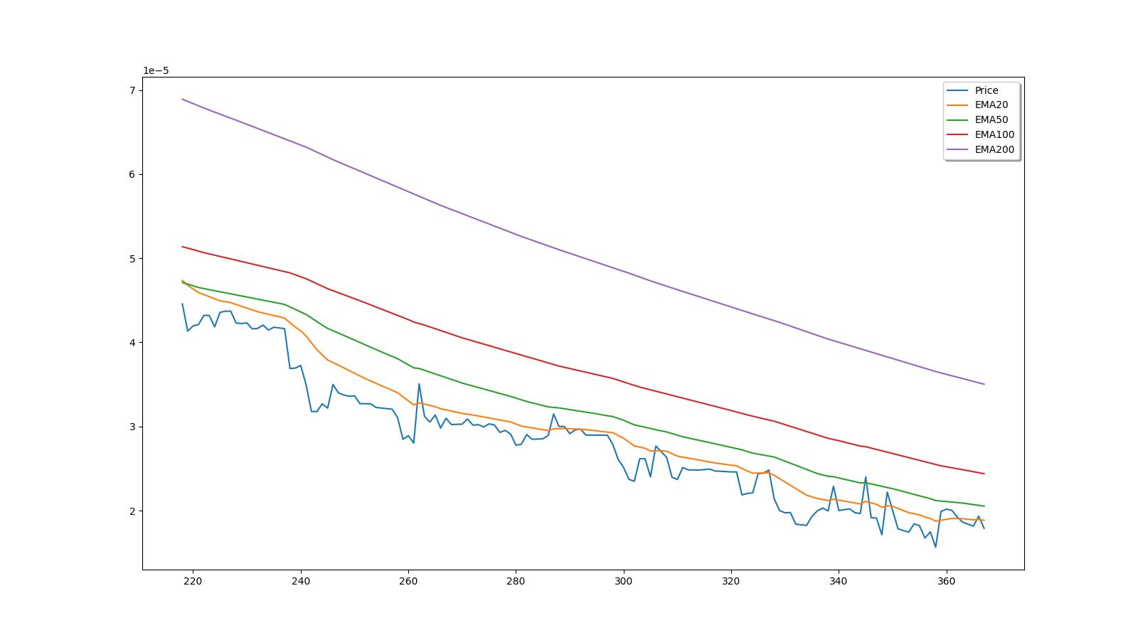 MomoAI Exponential Moving Averages
