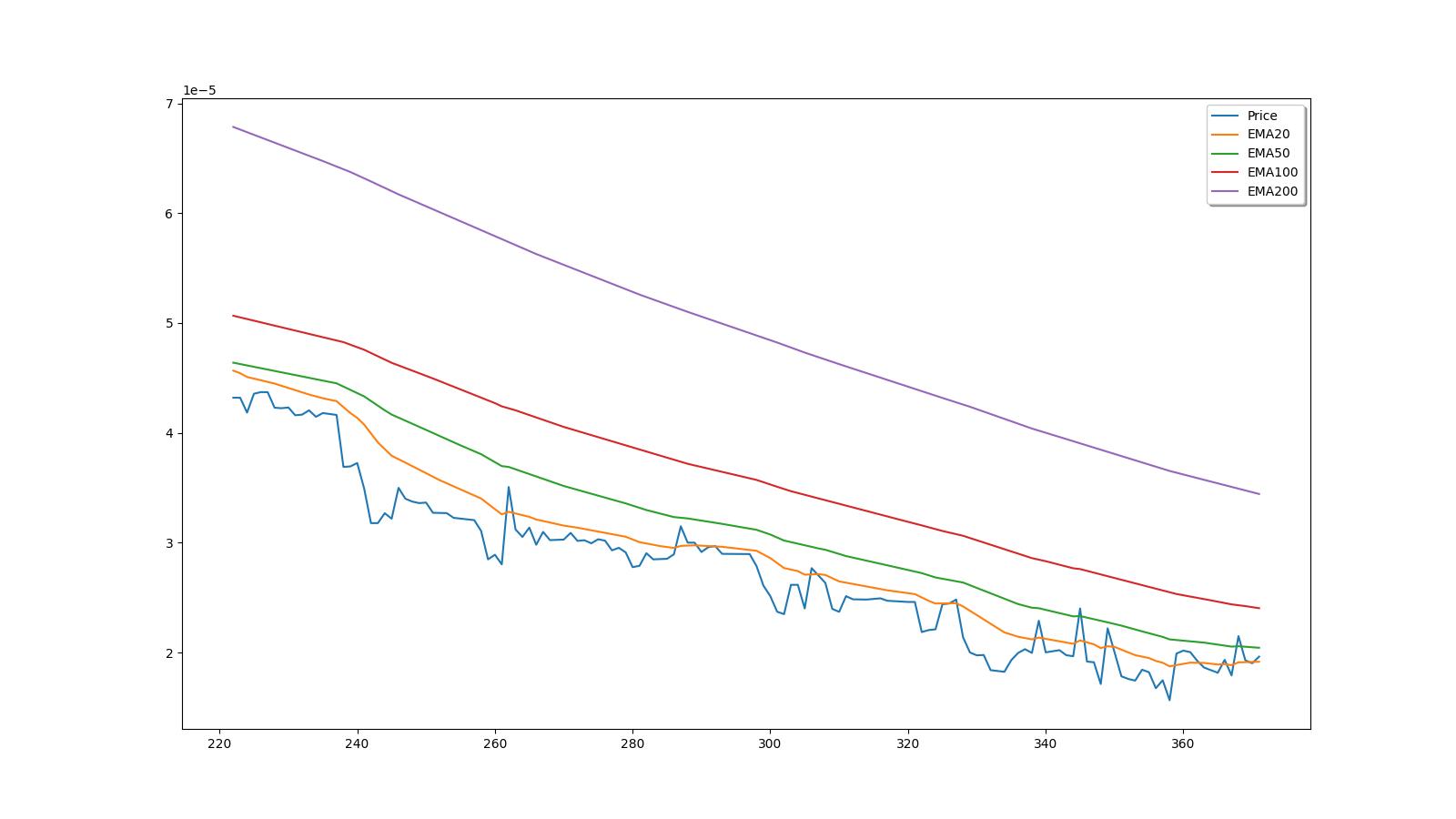 MomoAI Exponential Moving Averages