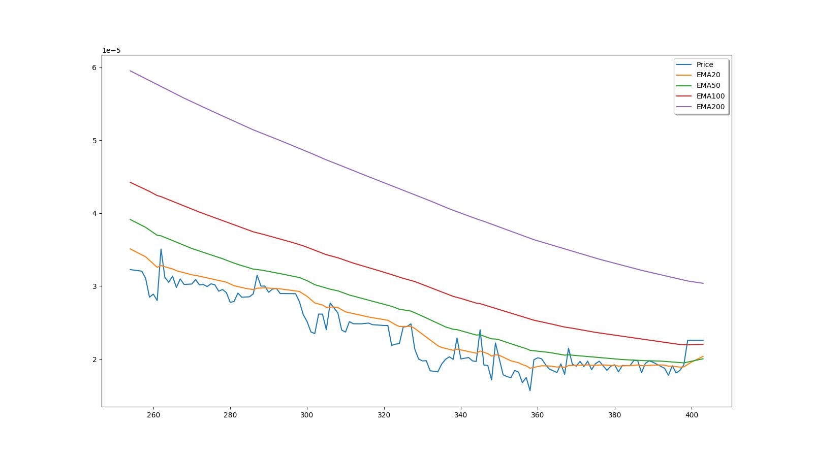 MomoAI Exponential Moving Averages