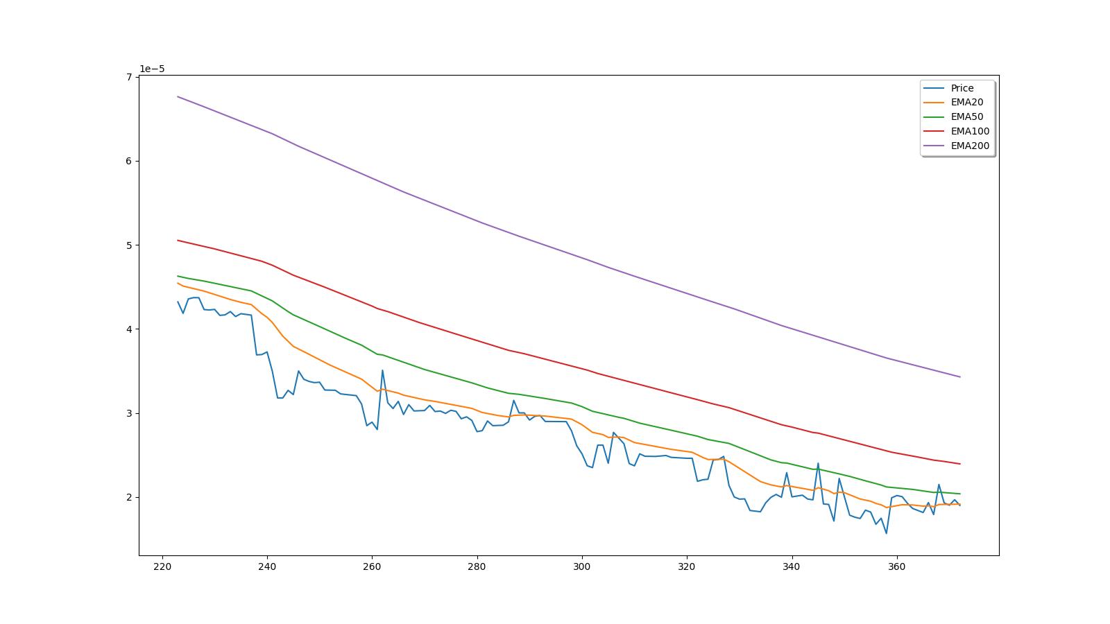 MomoAI Exponential Moving Averages