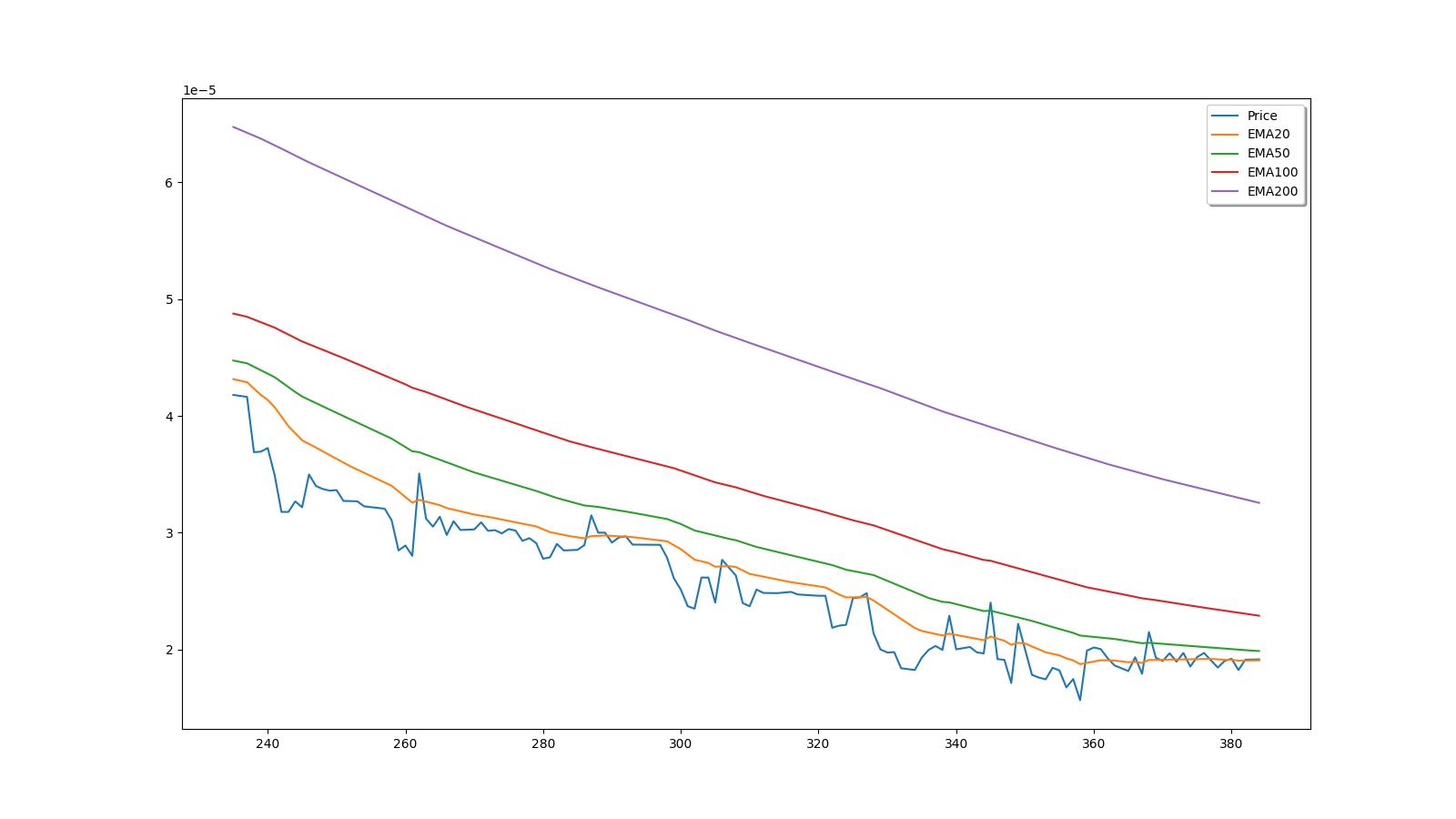 MomoAI Exponential Moving Averages