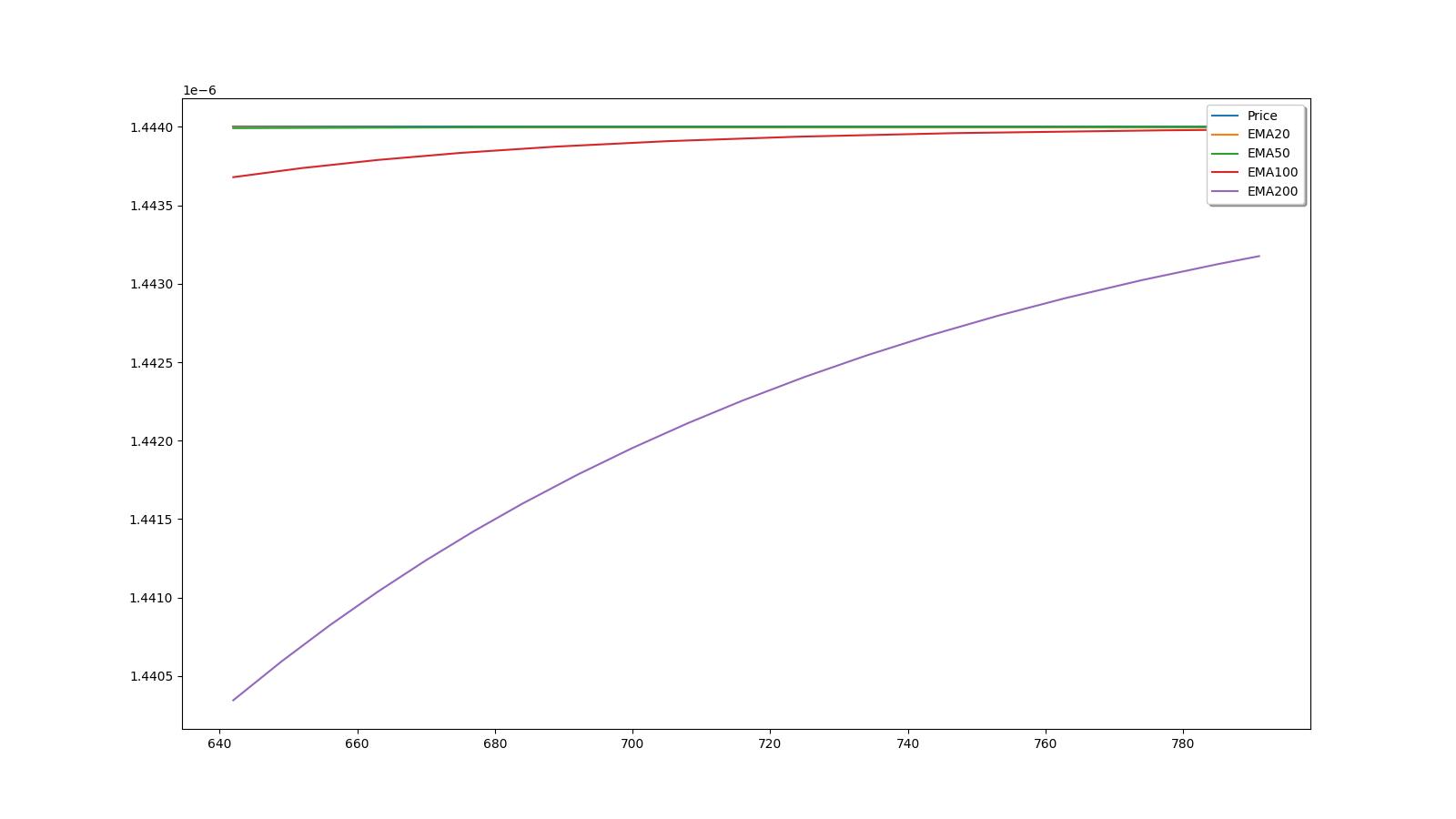 MOMOJI Exponential Moving Averages