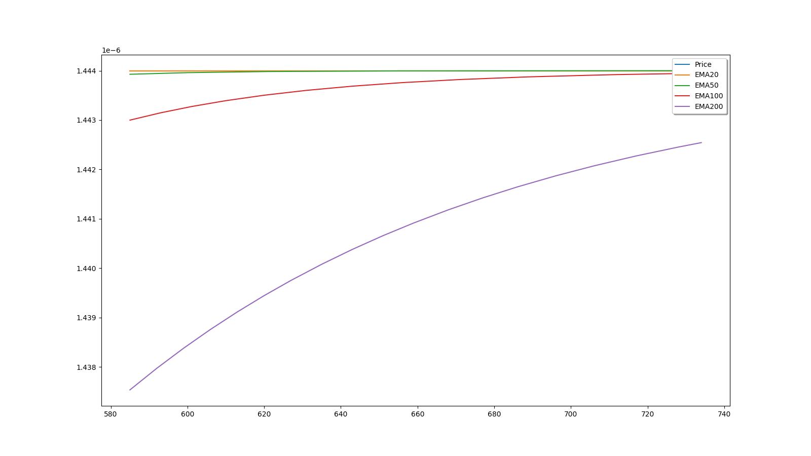 MOMOJI Exponential Moving Averages