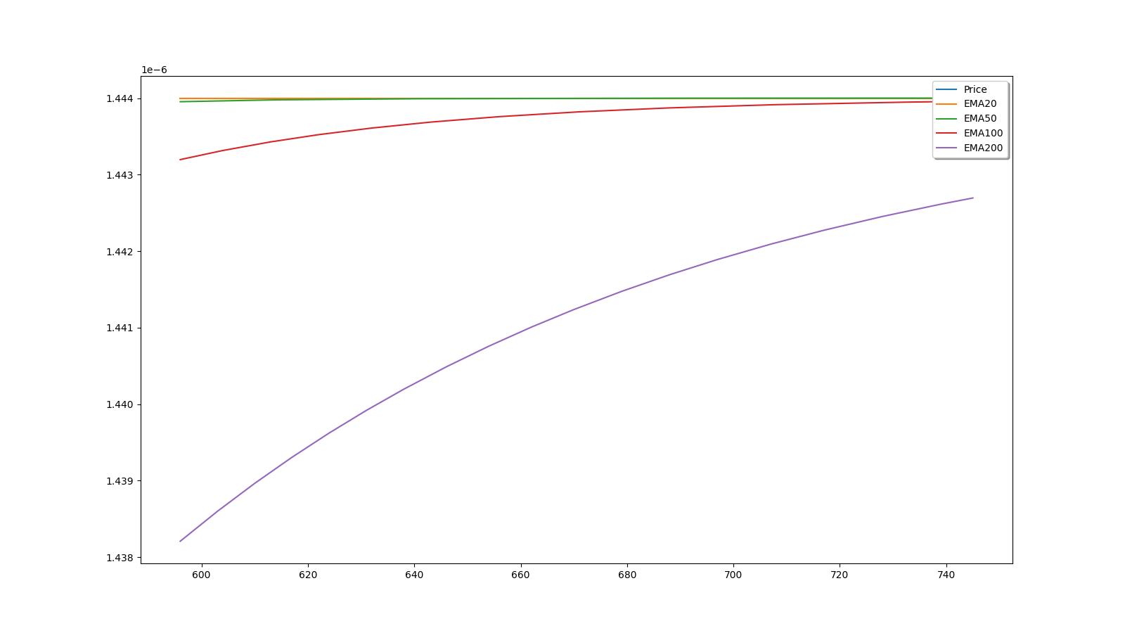 MOMOJI Exponential Moving Averages