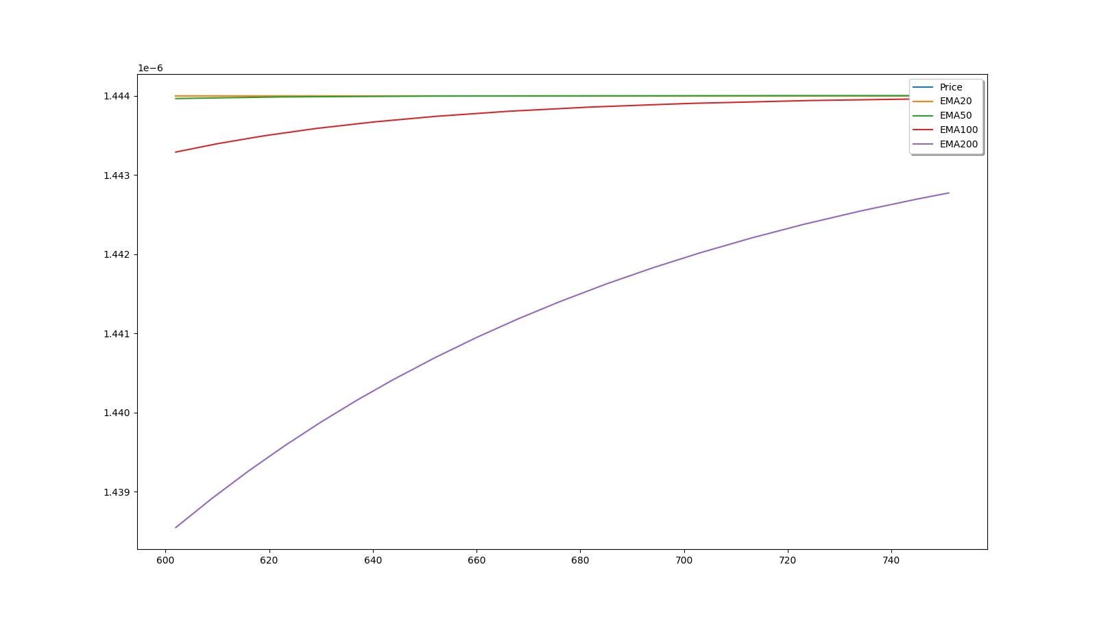 MOMOJI Exponential Moving Averages
