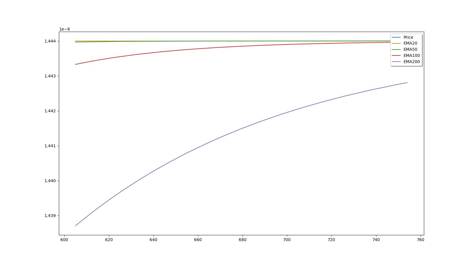 MOMOJI Exponential Moving Averages