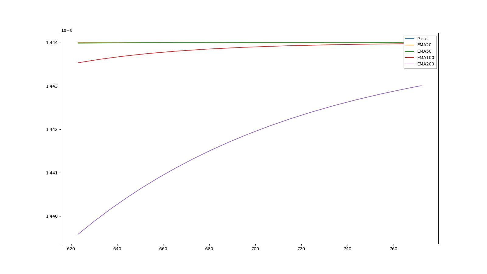 MOMOJI Exponential Moving Averages
