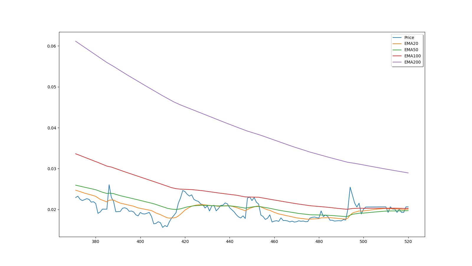 MON Exponential Moving Averages