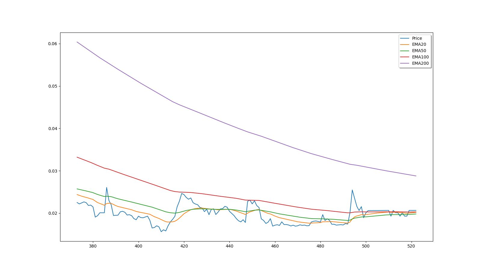 MON Exponential Moving Averages