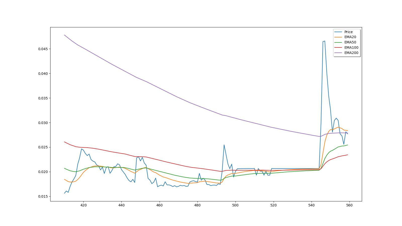 MON Exponential Moving Averages