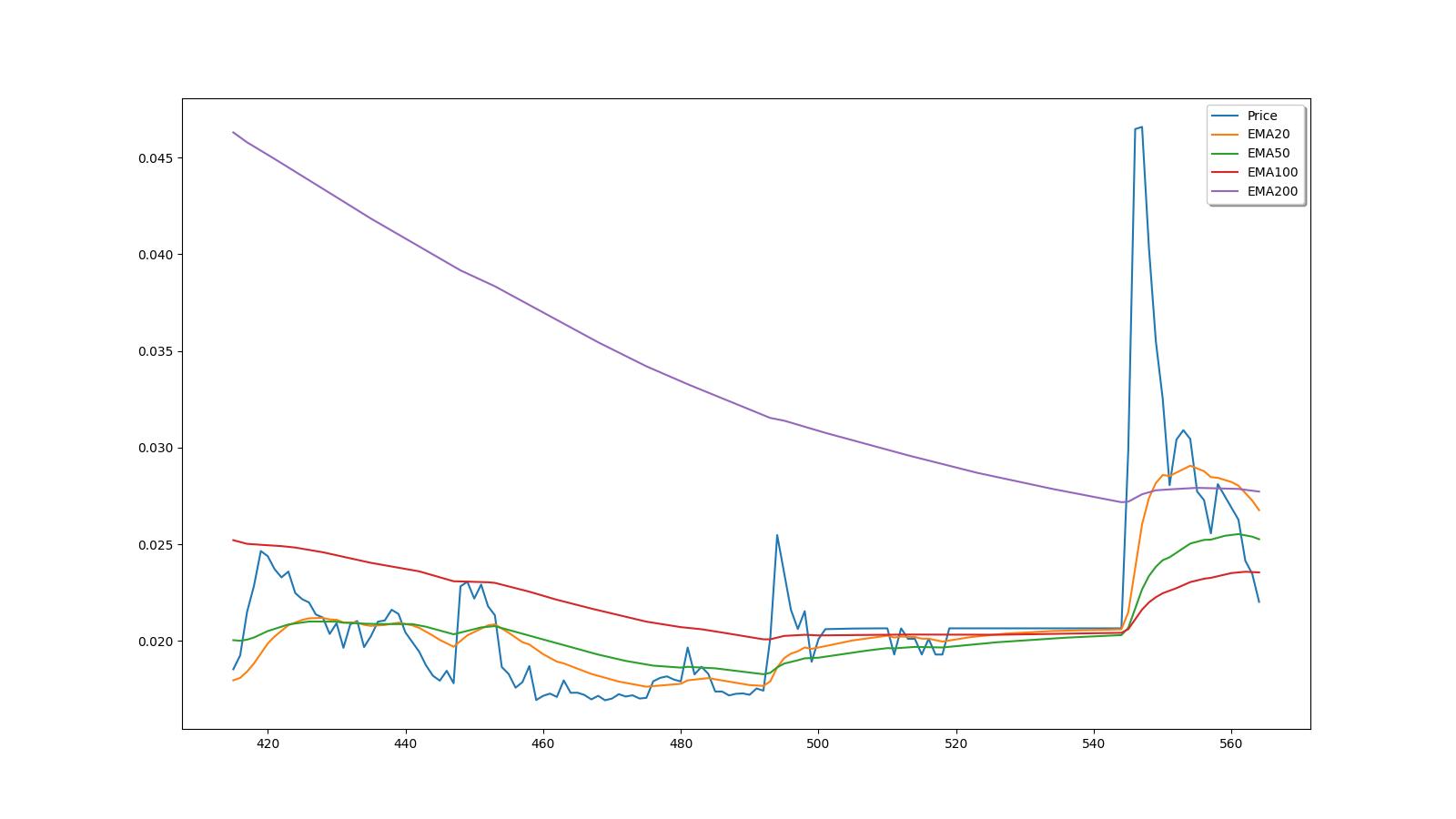 MON Exponential Moving Averages