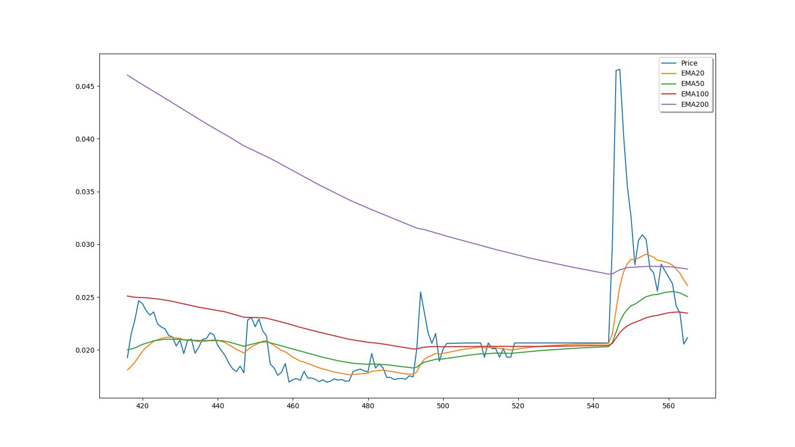 MON Exponential Moving Averages