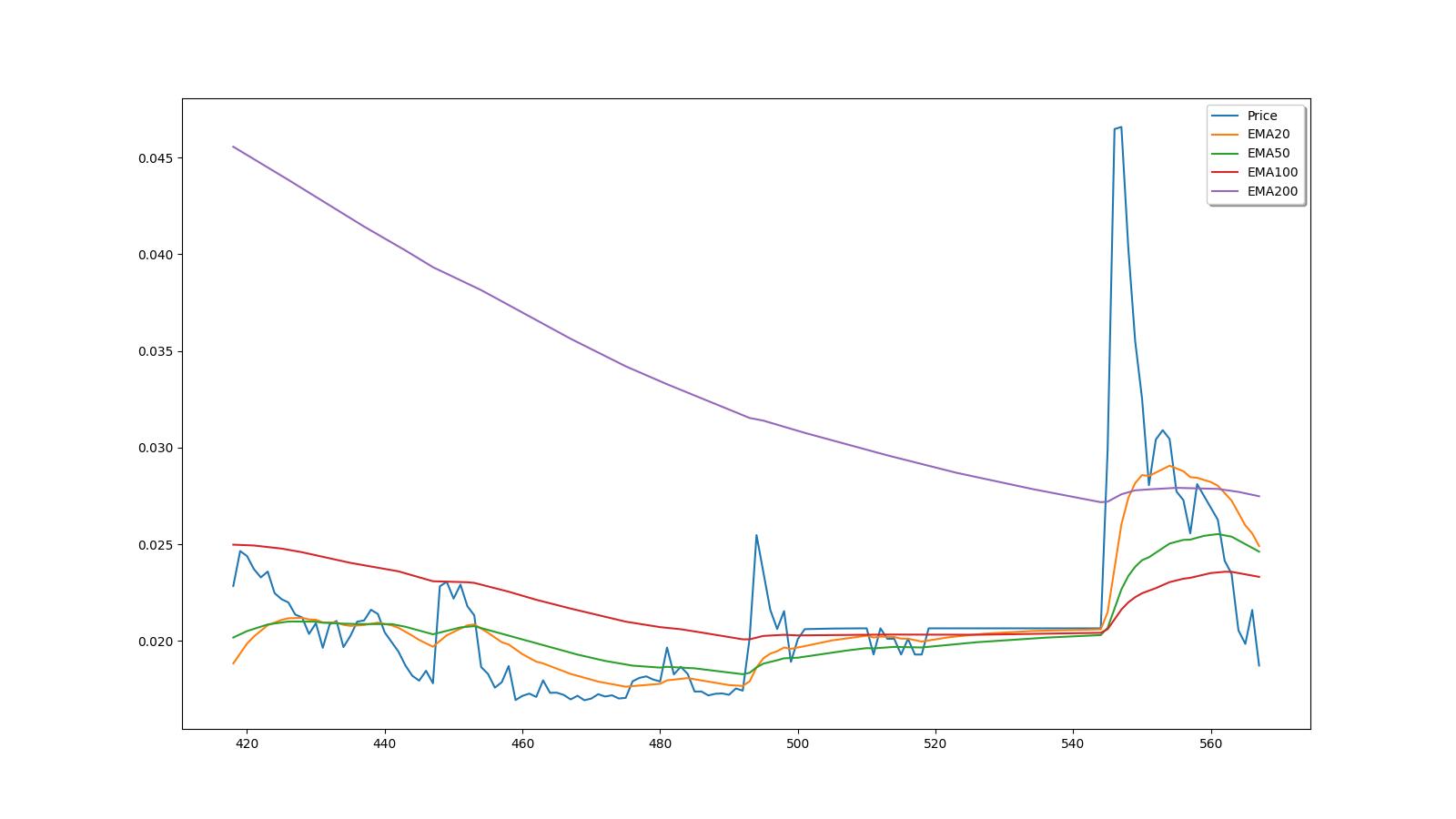 MON Exponential Moving Averages