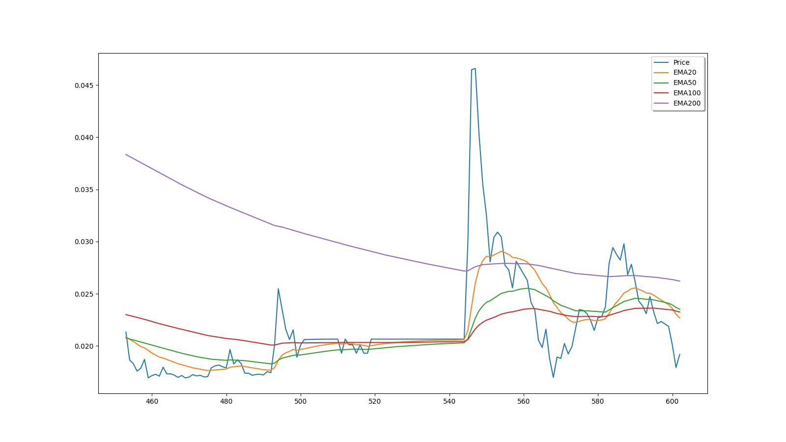 MON Exponential Moving Averages