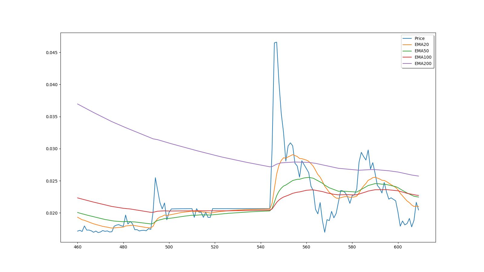 MON Exponential Moving Averages