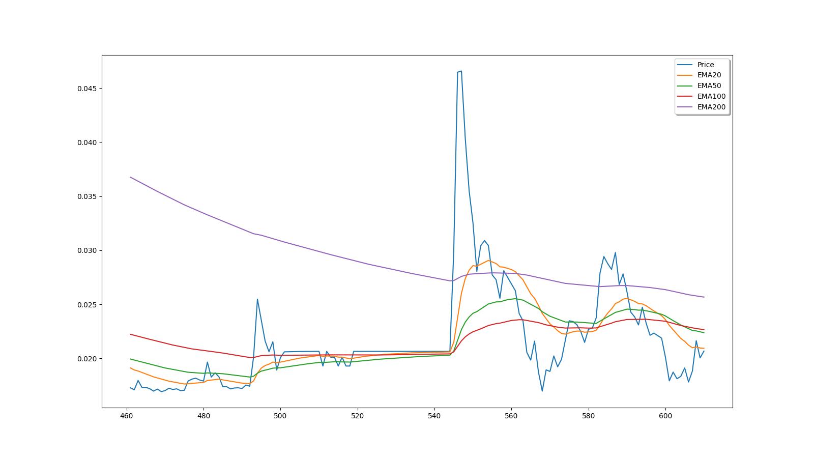 MON Exponential Moving Averages