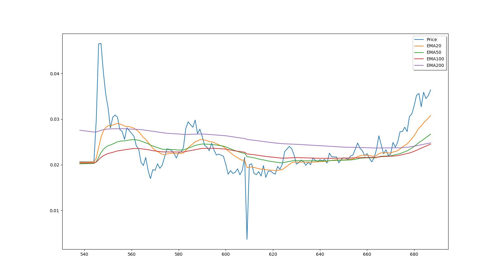 MON Exponential Moving Averages