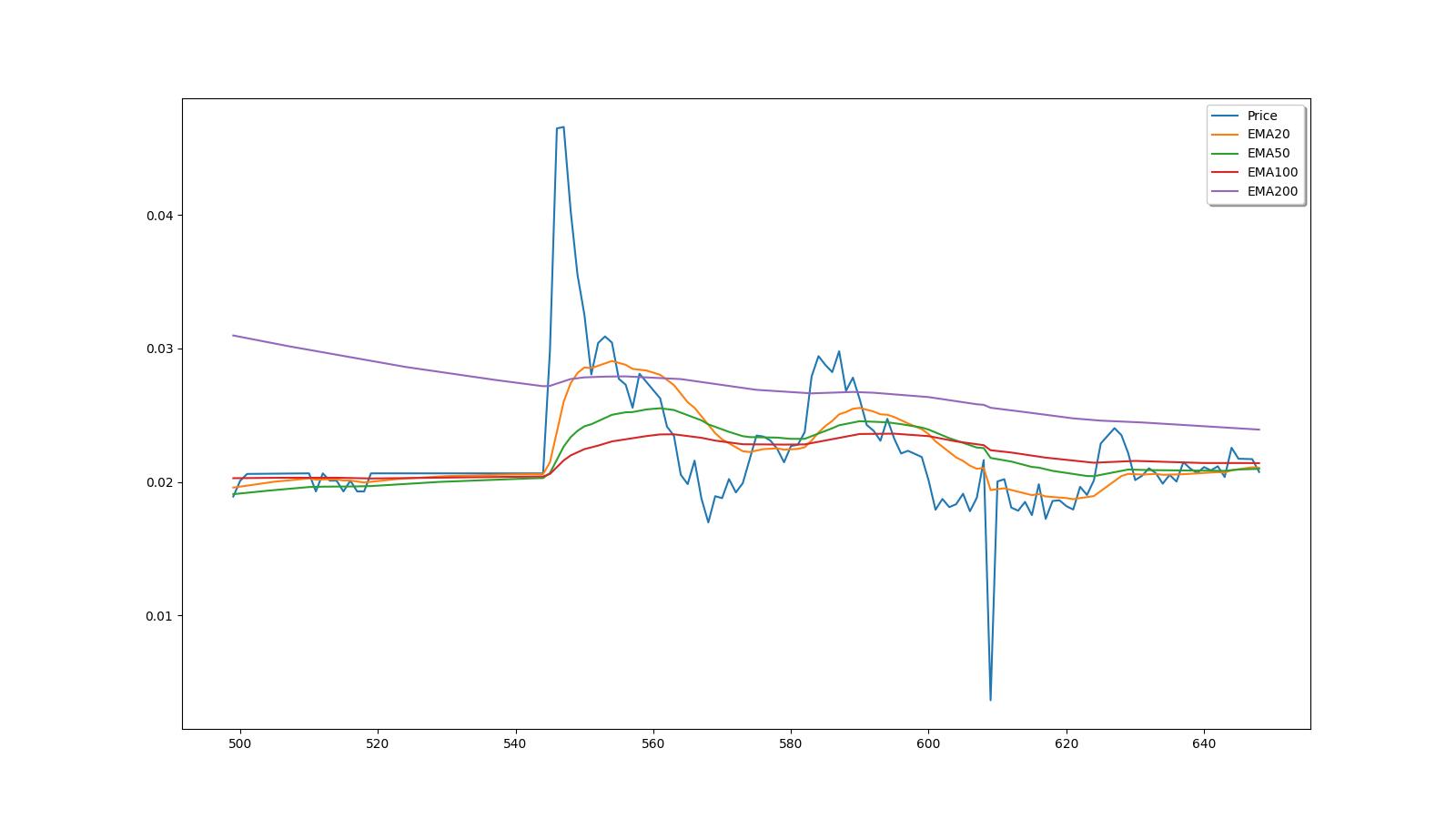 MON Exponential Moving Averages