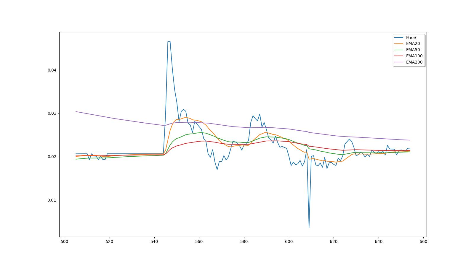 MON Exponential Moving Averages
