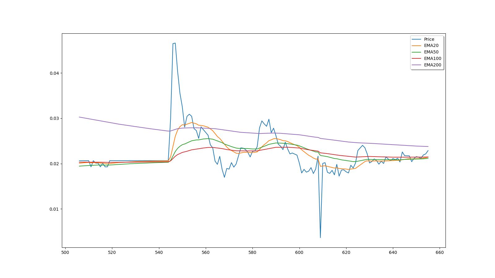 MON Exponential Moving Averages