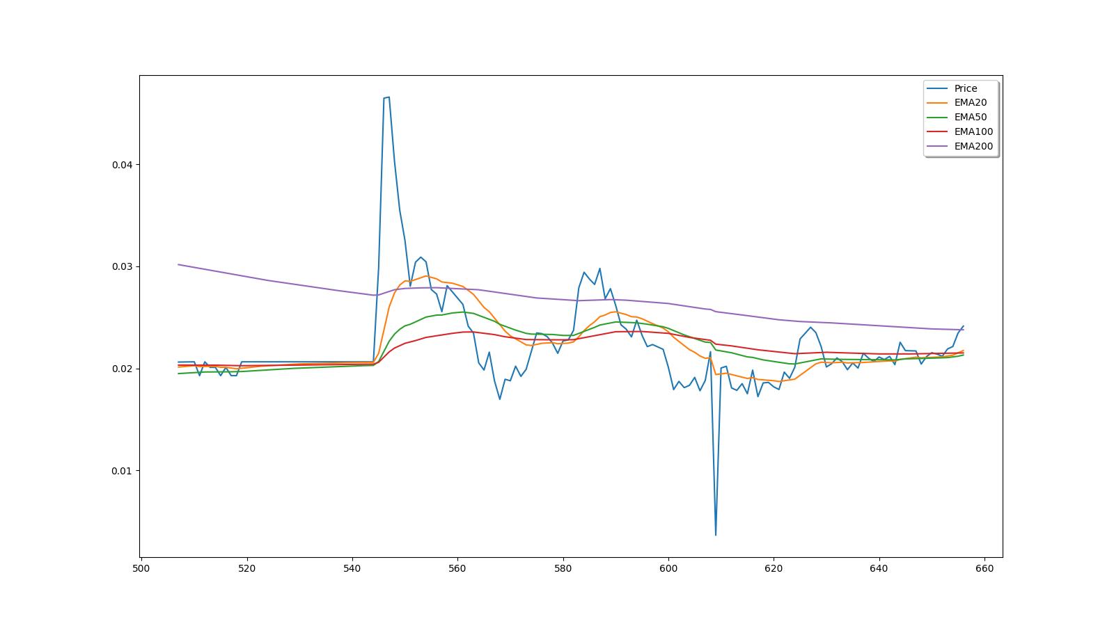 MON Exponential Moving Averages
