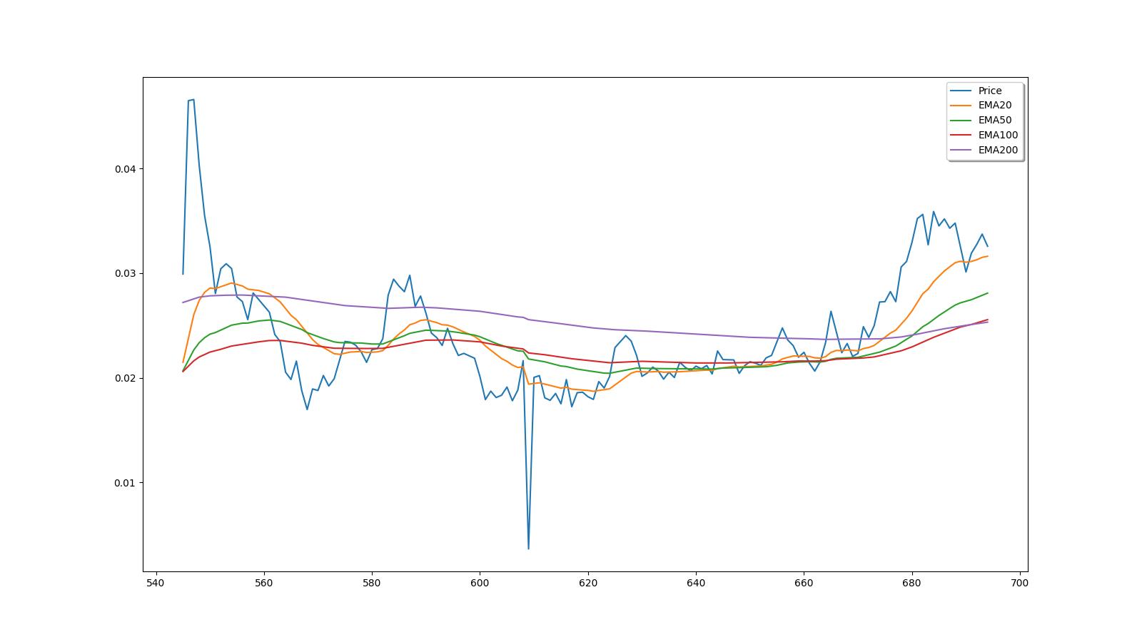 MON Exponential Moving Averages