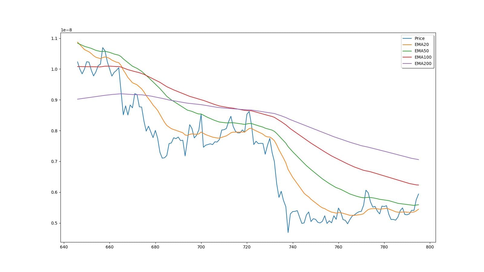 Mona Token Exponential Moving Averages