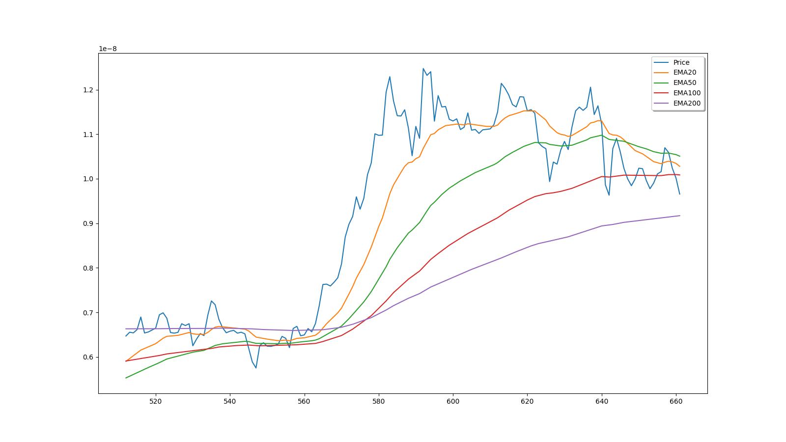 Mona Token Exponential Moving Averages