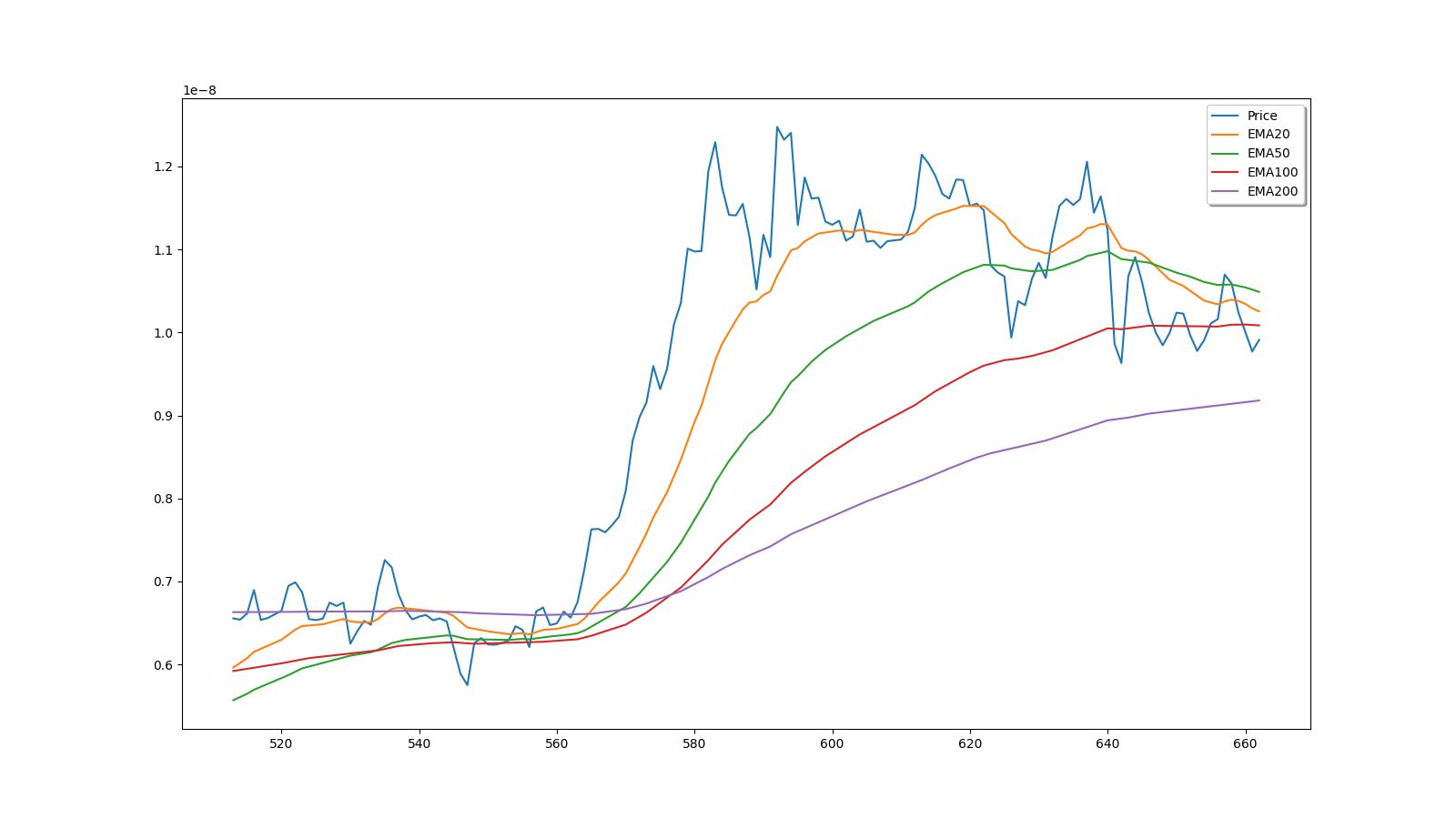 Mona Token Exponential Moving Averages