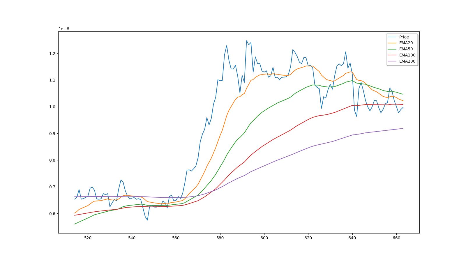 Mona Token Exponential Moving Averages