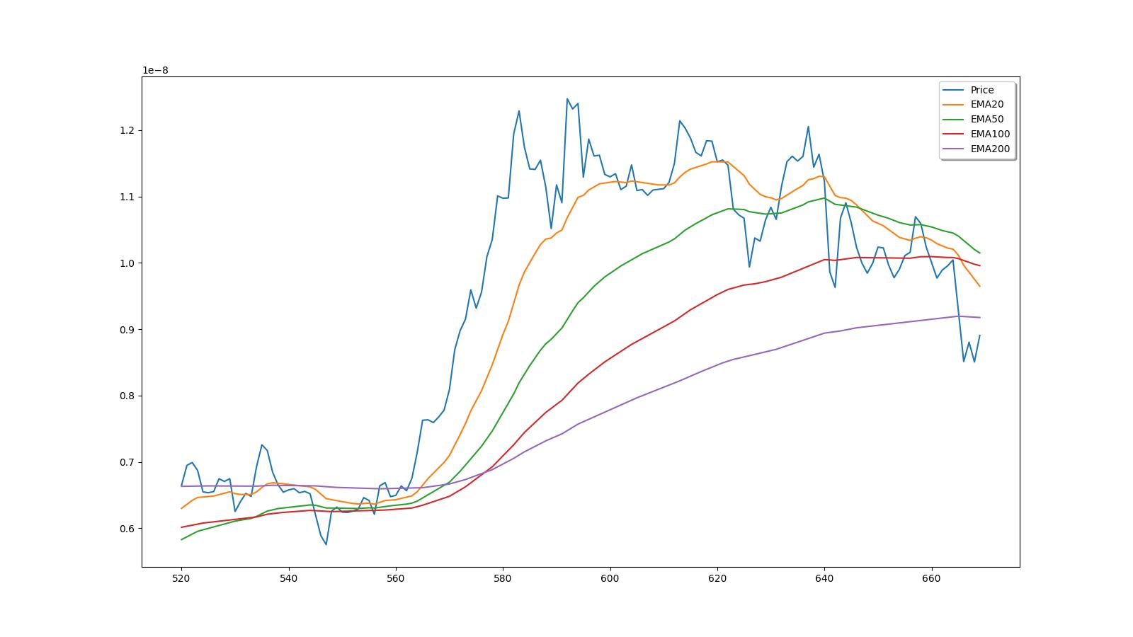 Mona Token Exponential Moving Averages