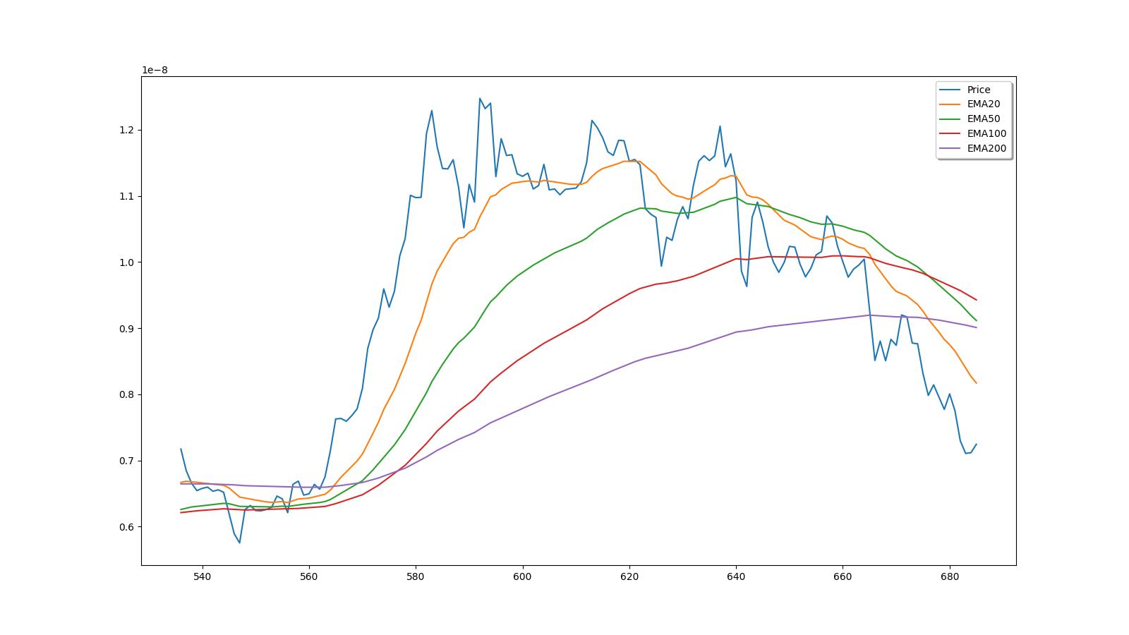 Mona Token Exponential Moving Averages