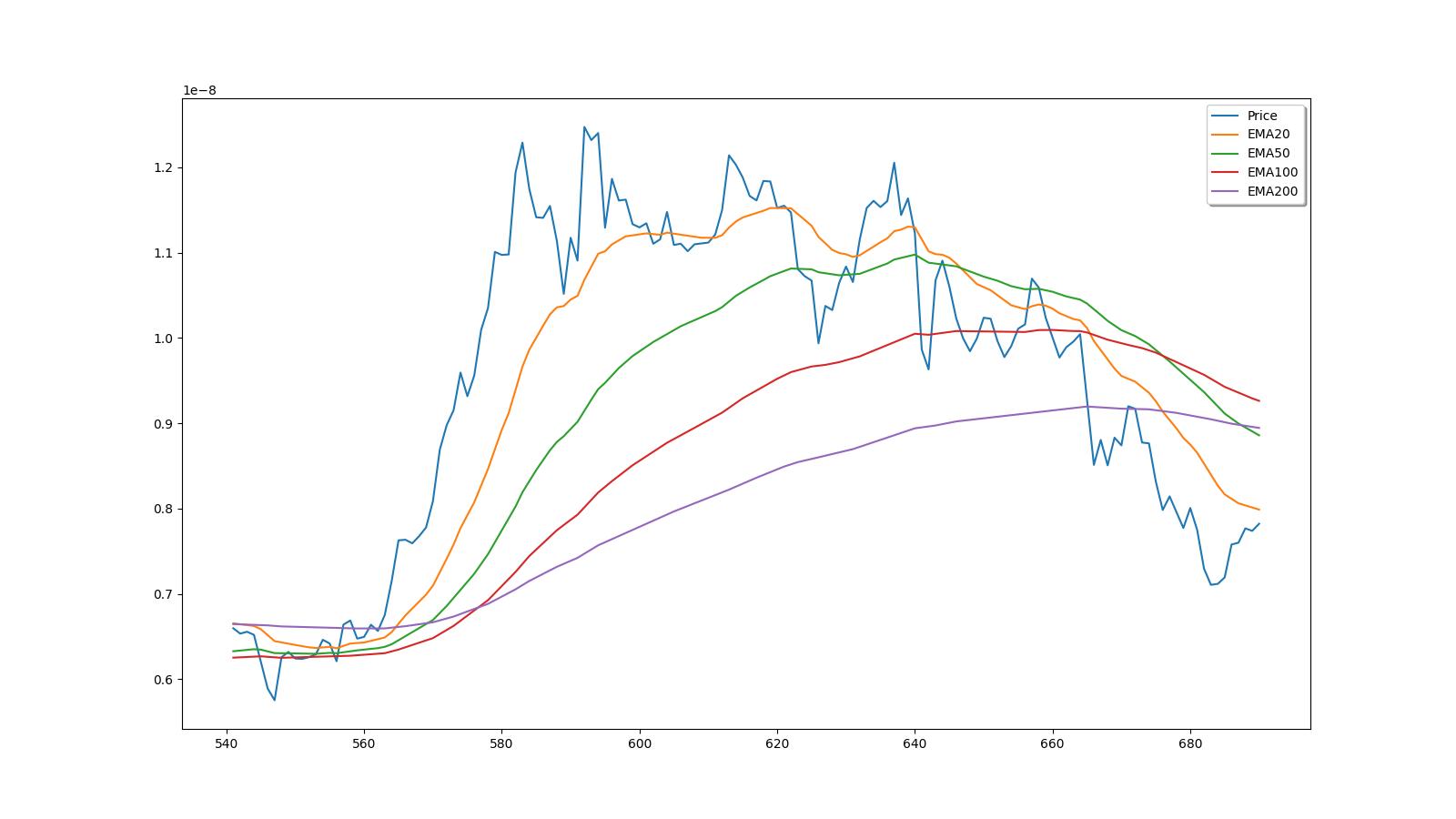 Mona Token Exponential Moving Averages