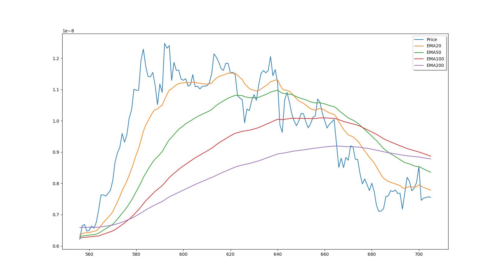 Mona Token Exponential Moving Averages
