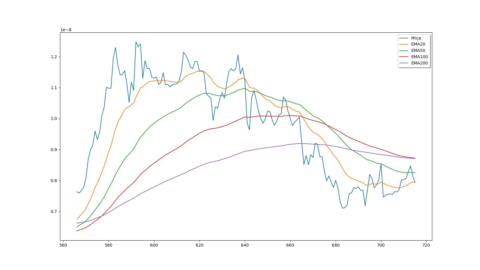 Mona Token Exponential Moving Averages