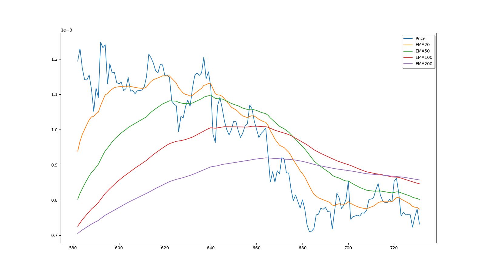 Mona Token Exponential Moving Averages