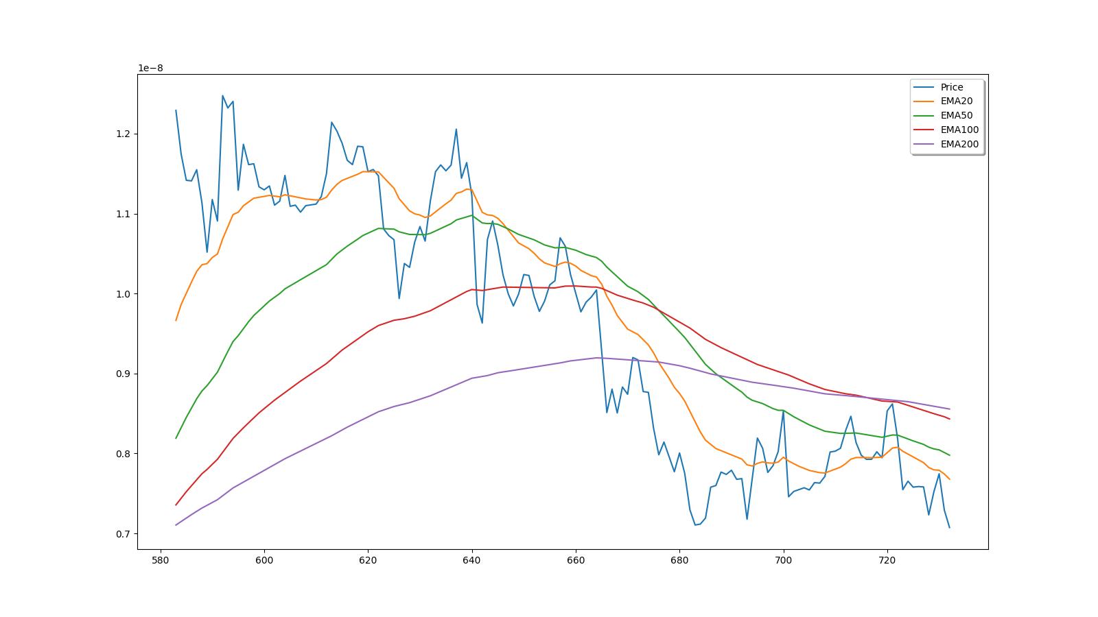 Mona Token Exponential Moving Averages