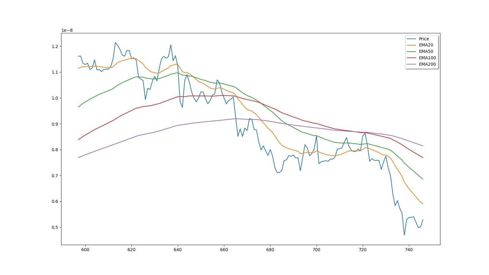 Mona Token Exponential Moving Averages