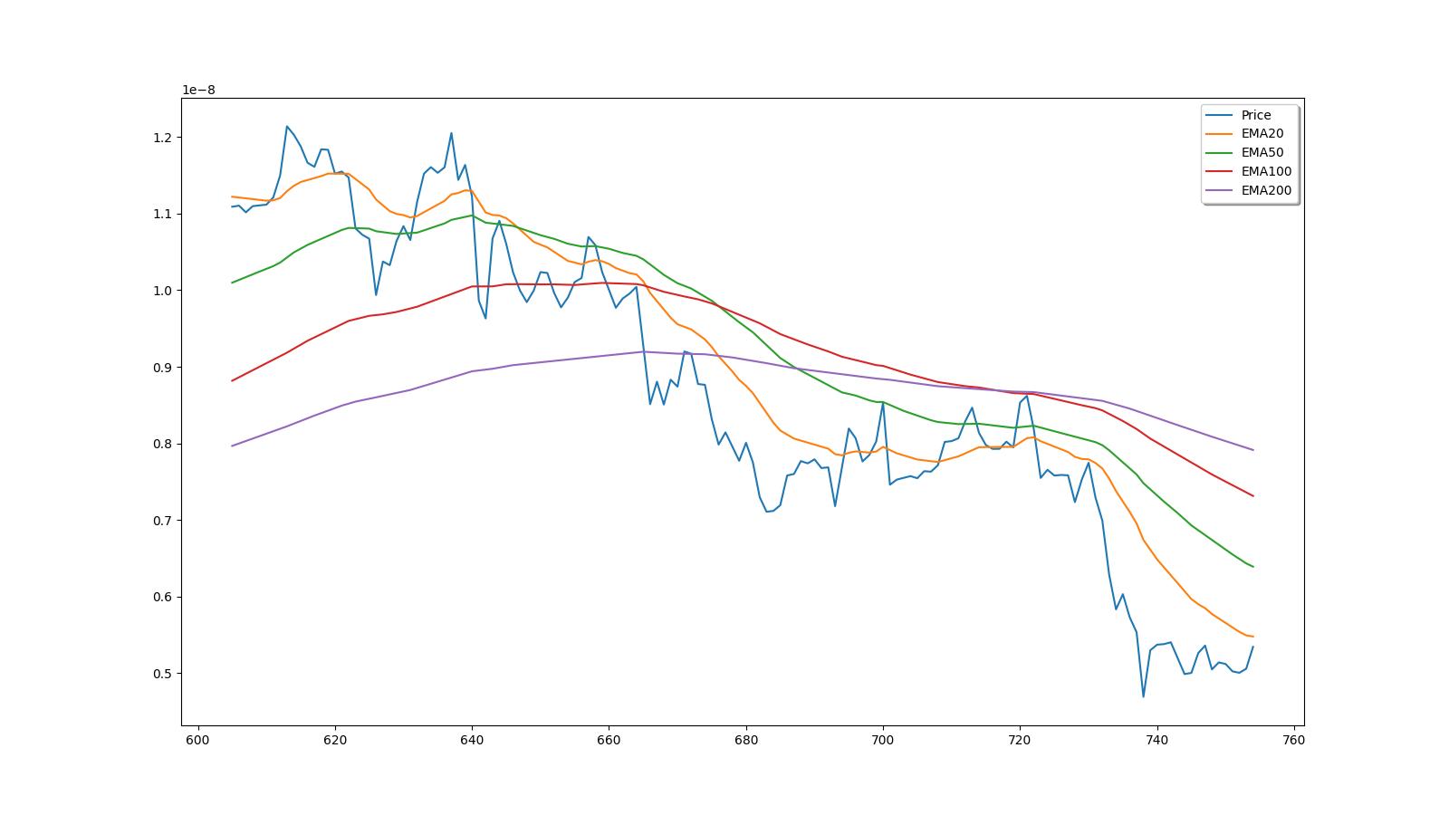 Mona Token Exponential Moving Averages