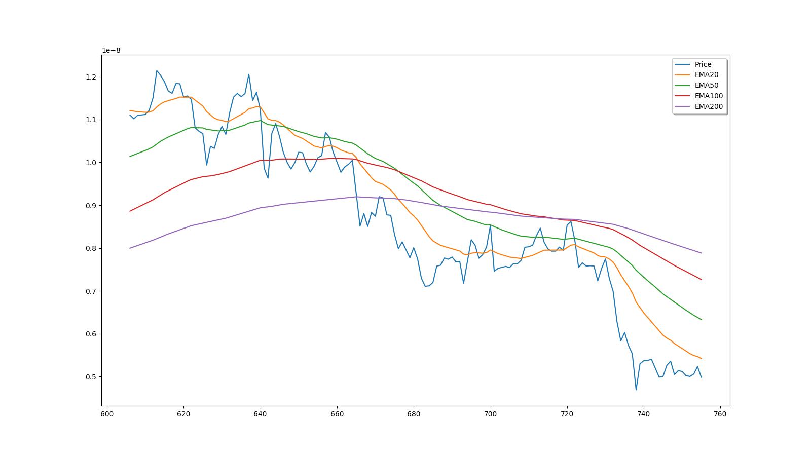 Mona Token Exponential Moving Averages