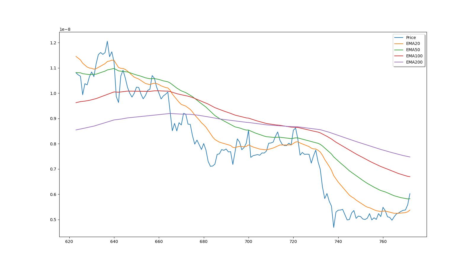 Mona Token Exponential Moving Averages
