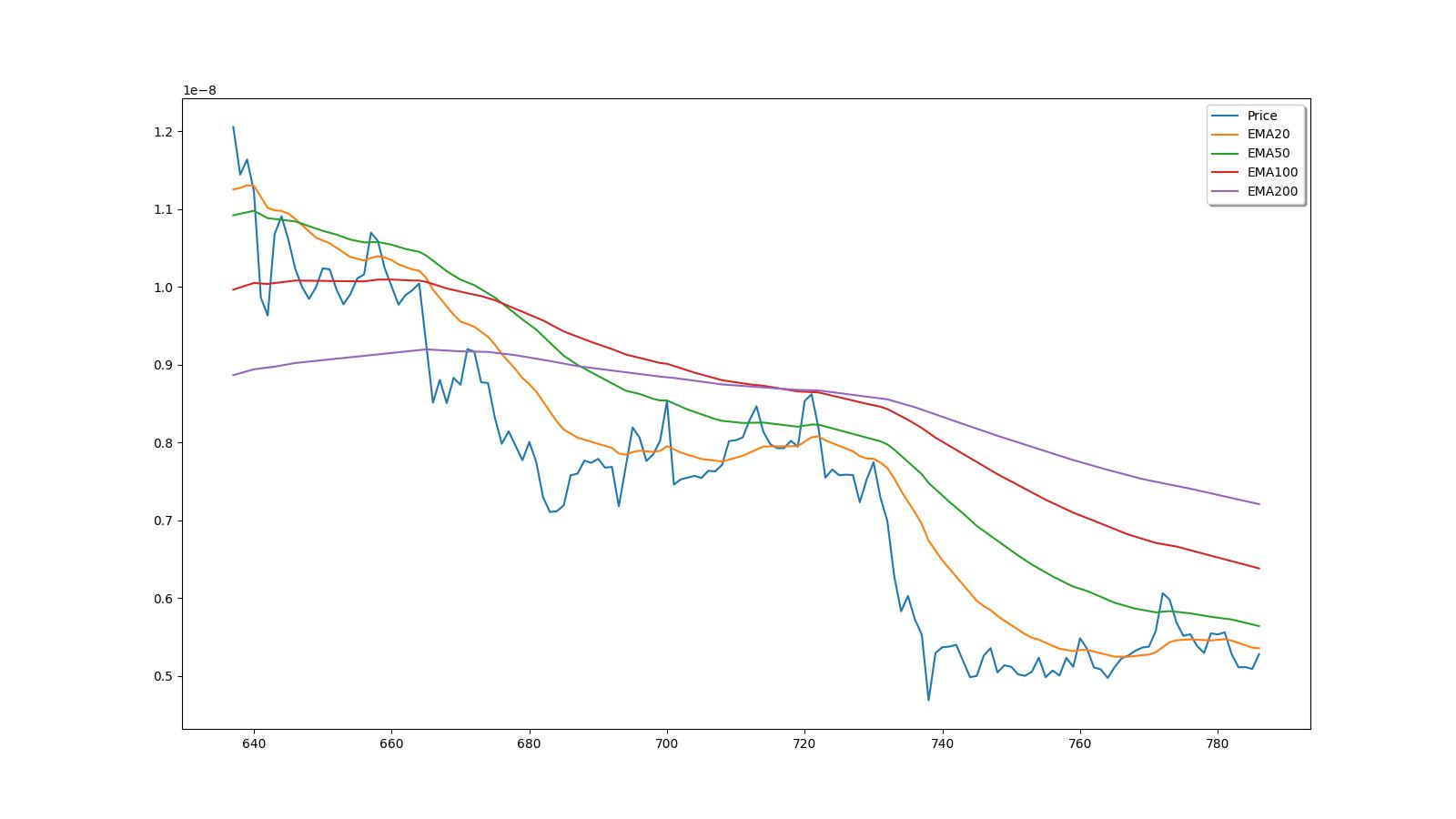 Mona Token Exponential Moving Averages