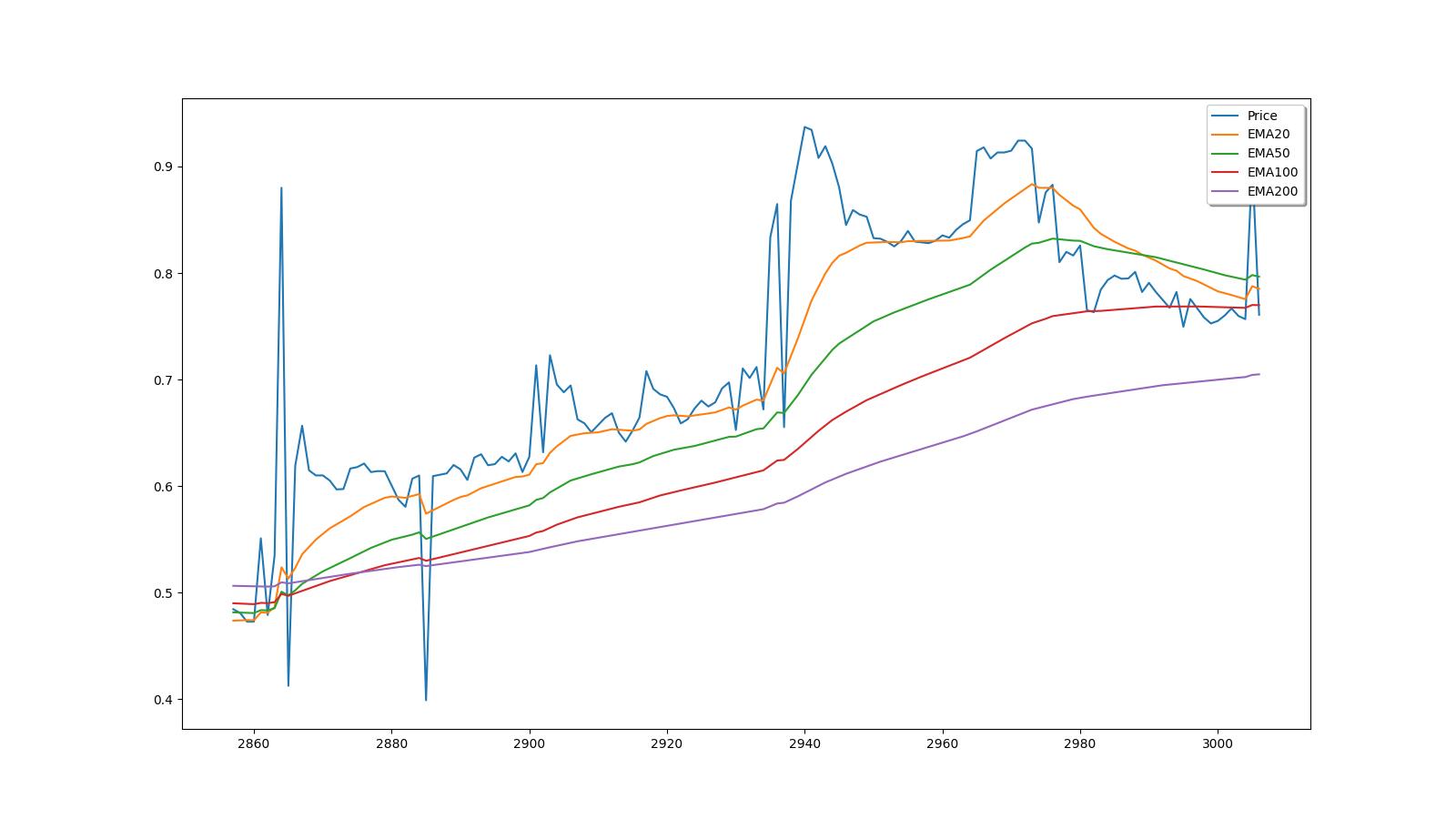Crypto.com Exponential Moving Averages