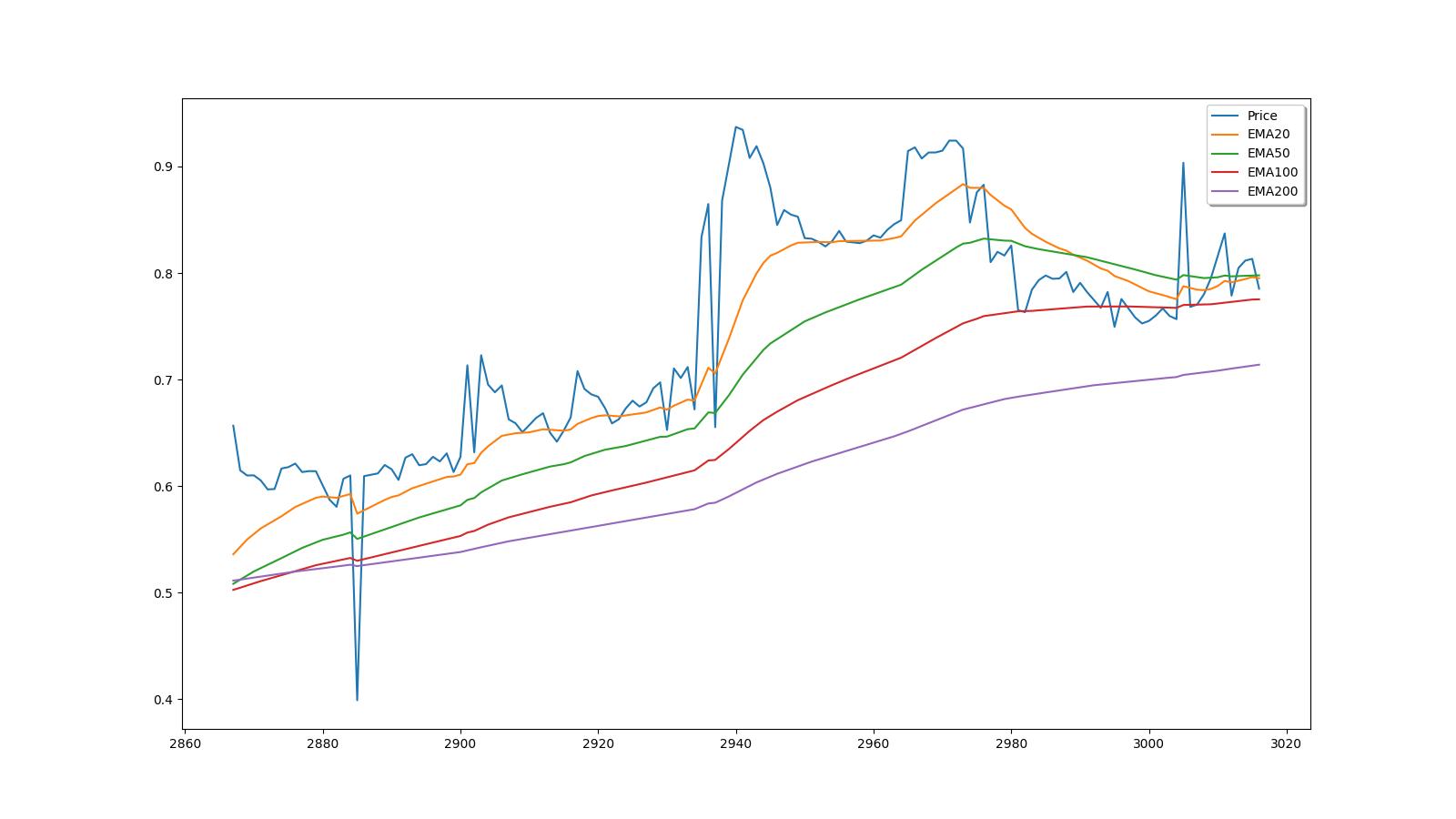 Crypto.com Exponential Moving Averages
